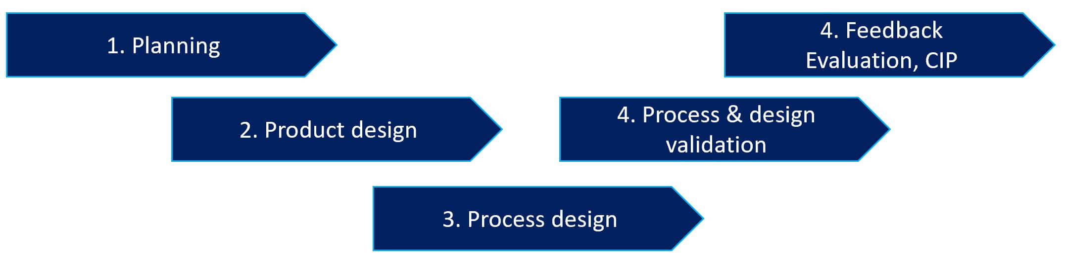 APQP+PPAP for suppliers in the aviation industry